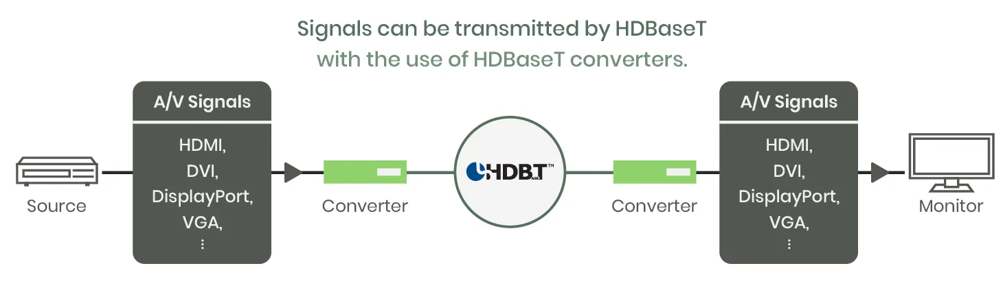 What Is HDBaseT 3.0? Best HDMI Extension vs Over IP Technology | SC&T